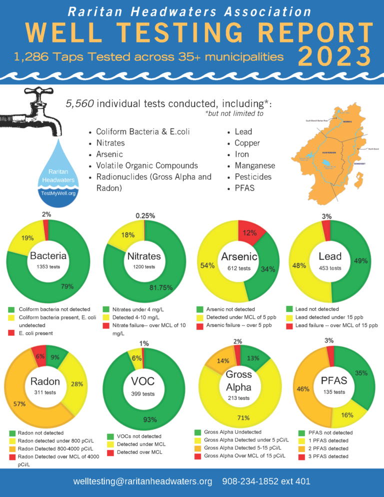 RHA's 2023 Well Test Report Card - Raritan Headwaters
